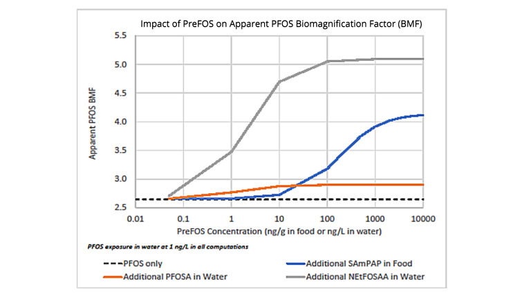 Addressing PFAS in the Environment Part 2: Anchor QEA’s Bioaccumulation ...