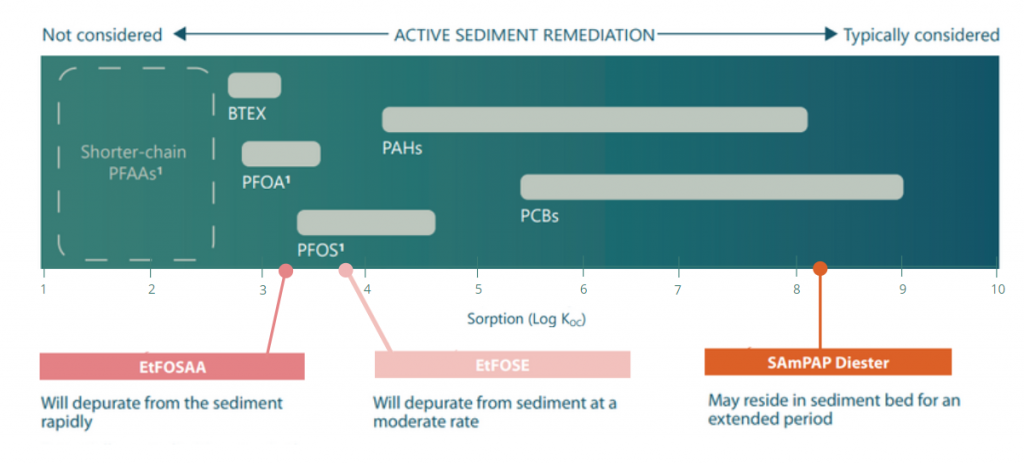 Addressing PFAS in the Environment Part 3: Anchor QEA’s Sediment and ...